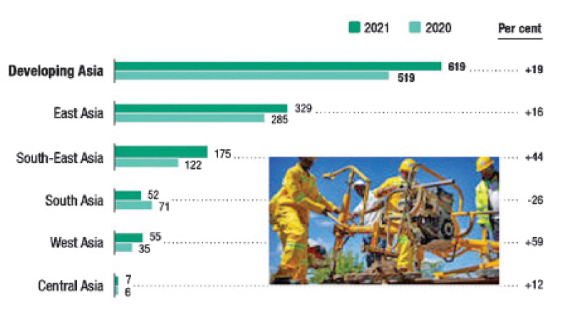 FDI to South Asia down by 26% to $52 bn in 2021 – FrontPage