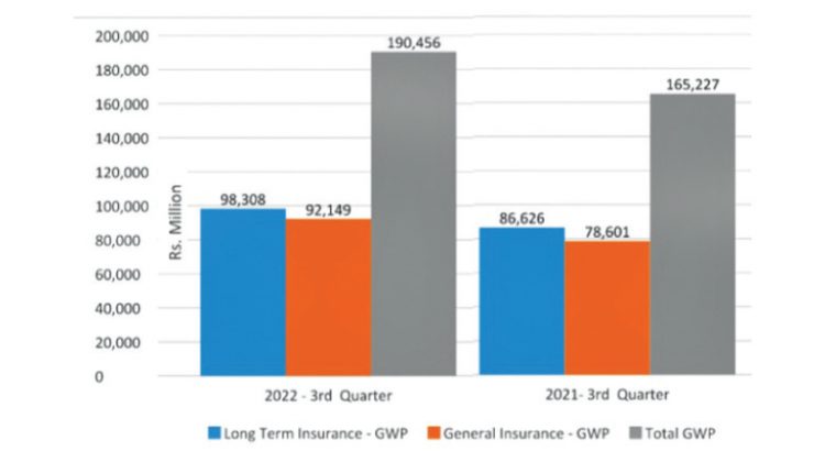 Insurance Industry GWP record growth of 15.27%, in 3Q 2022 – FrontPage