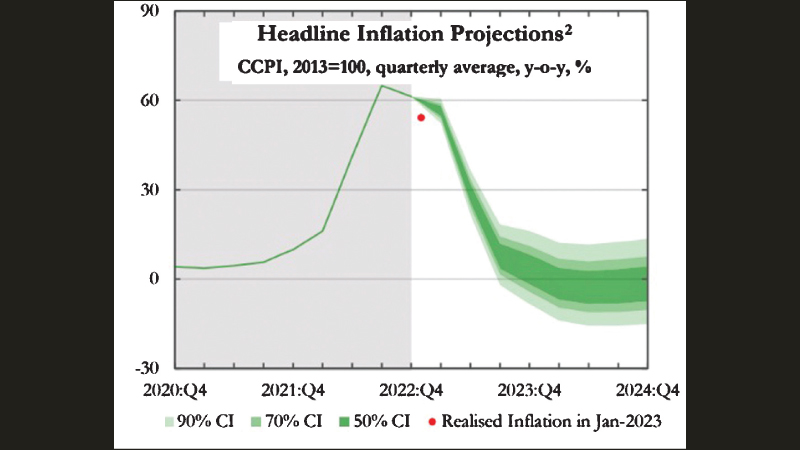 Declining inflation trend to continue through 2023 -CBSL – FrontPage