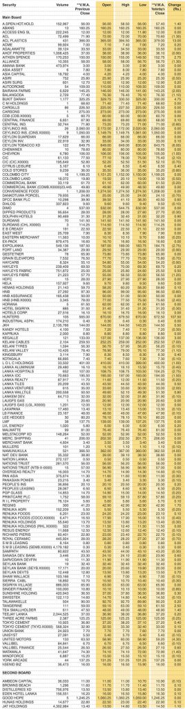 Shares – Colombo Stock Exchange ( Market Statistics on 09.02.2023 ...
