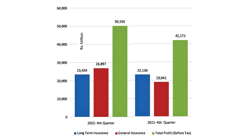 Insurance Industry GWP records 10.31% growth in 2022 – FrontPage