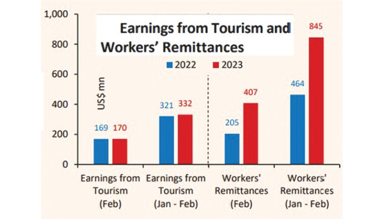 Workers’ remittance tops USD 400 Mn in Feb. for second consecutive ...