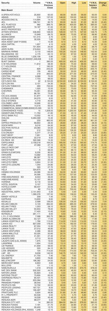 Shares – Colombo Stock Exchange ( Market Statistics on 17.04.2023 ...
