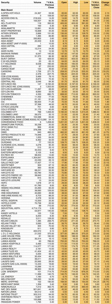 Shares – Colombo Stock Exchange ( Market Statistics on 03.04.2023 ...
