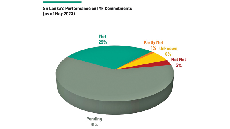 Sri Lanka meets 29 IMF commitments – Verité Research – FrontPage