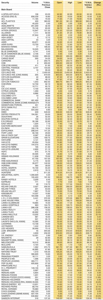 Shares-Colombo Stock Exchange ( Market Statistics on 18.12.2023 ...